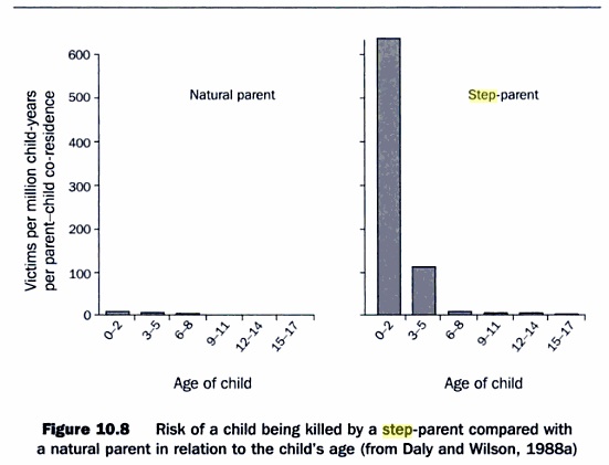 The ‘Cinderella Effect’ and the risks posed by stepparents to their ...